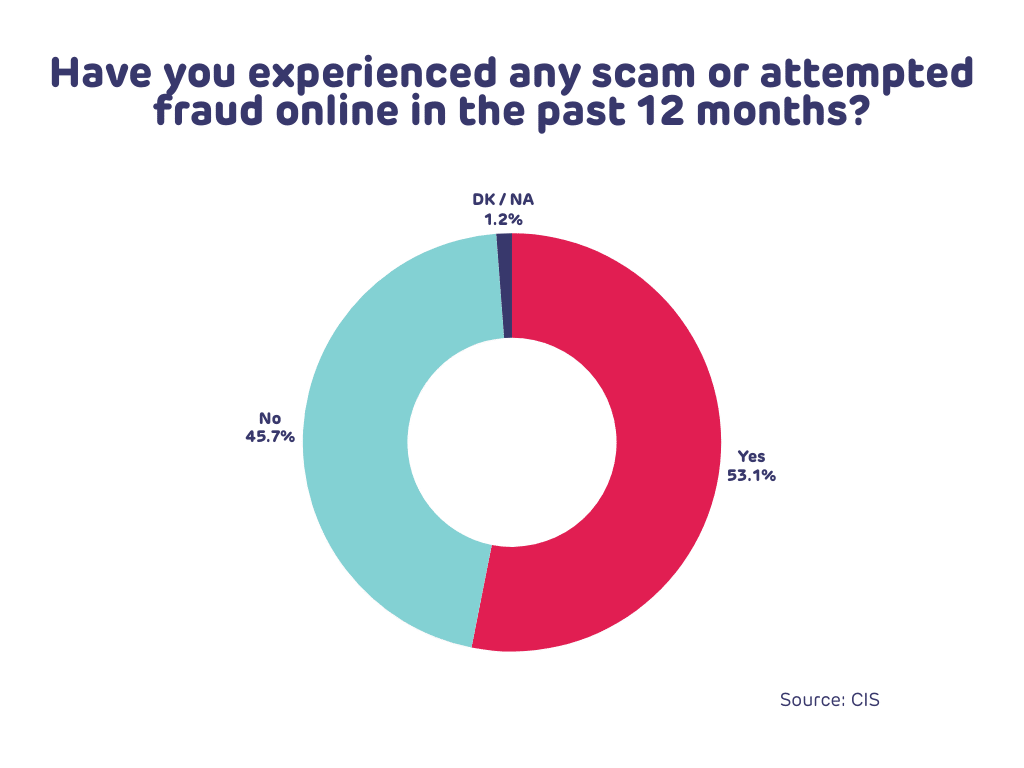 The four most common types of cyber scam